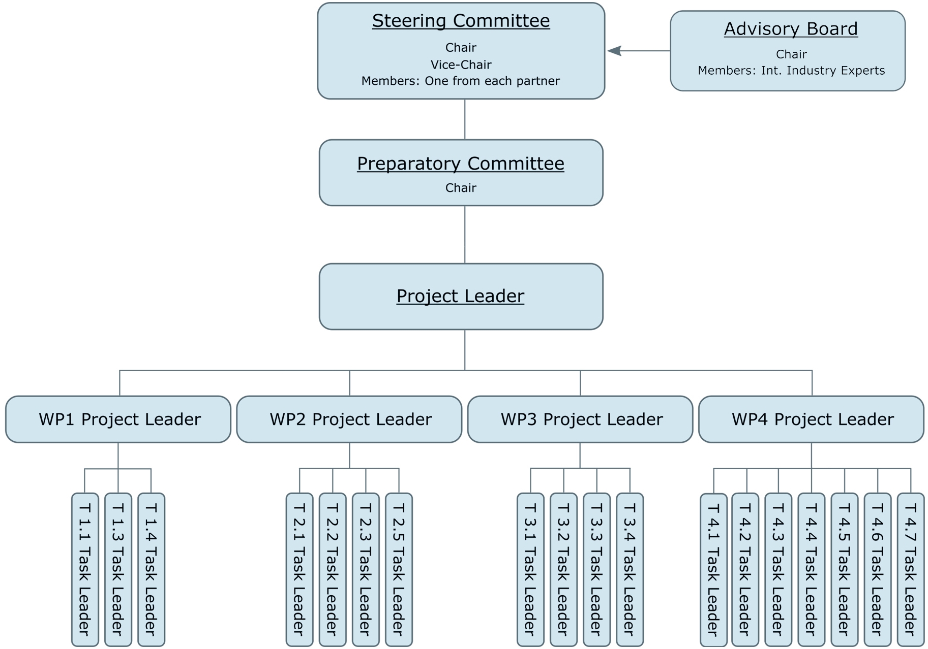 Organisation - INCOM